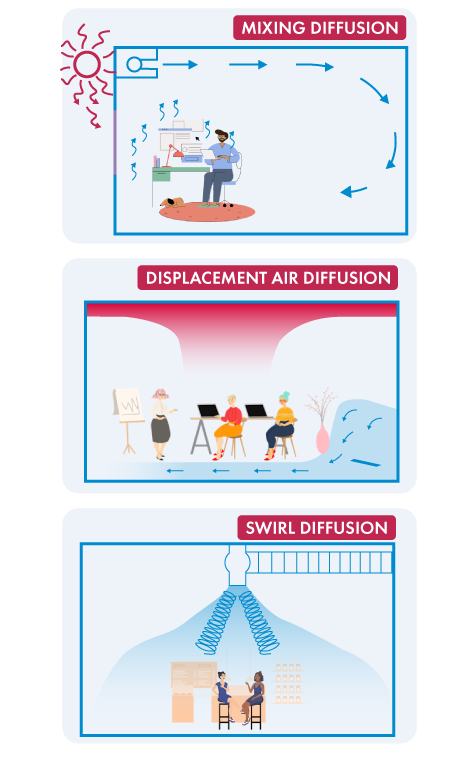 Air diffusion in tertiary and industrial buildings - CAIROX