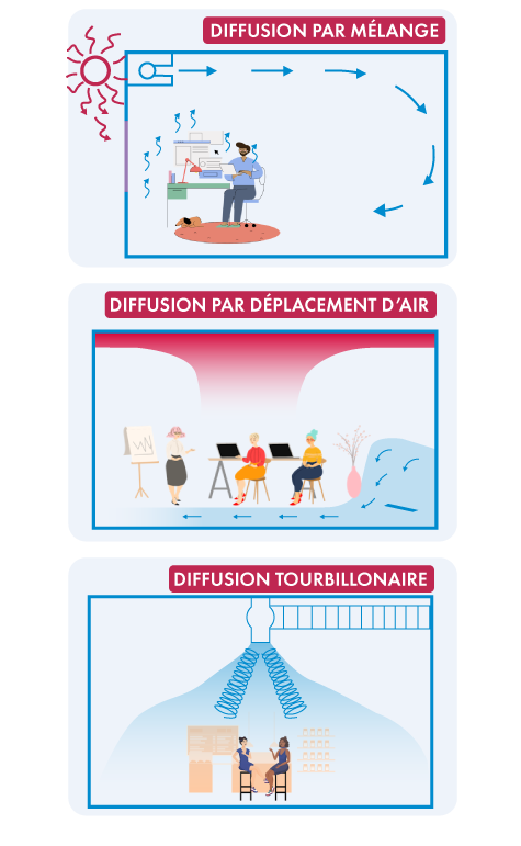 La diffusion d’air dans les bâtiments tertiaires et industriels - CAIROX